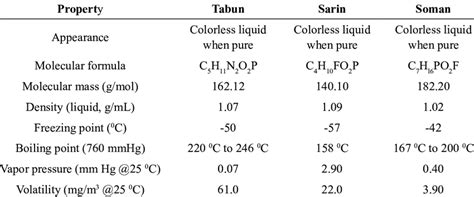 Physicochemical Properties Of Tabun Sarin And Soman [10] Download Scientific Diagram