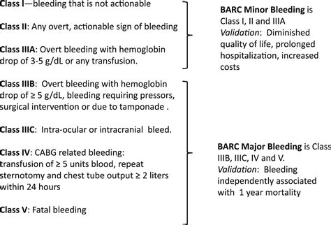 Deconstructing The Language Of Bleeding∗ Jacc
