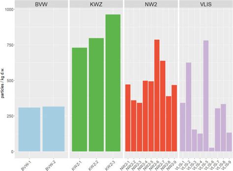 Variation Of Total Microplastic Concentrations Per Location And Sample Download Scientific