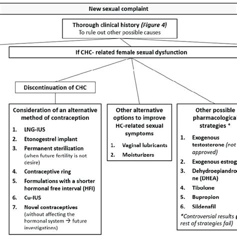 Management Strategies For Hormonal Contraceptive HC Related Sexual Download Scientific