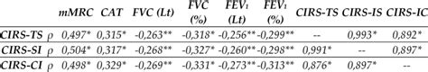 spearman s correlation analysis download scientific diagram