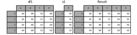 Merge Join Concatenate And Compare Pandas Documentation