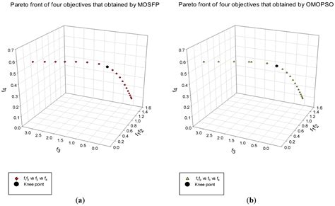 Energies Free Full Text The Multi Objective Optimization Algorithm Based On Sperm