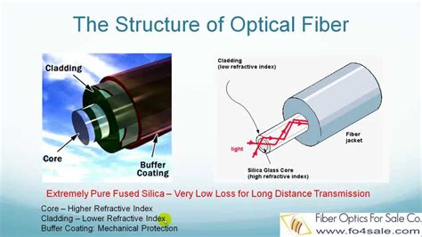 Optical Fiber