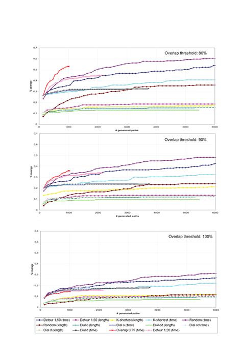 Measuring The Reliability Of Methods And Algorithms For Route Choice Set Generation Empirical