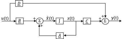 Block Diagram Of The State Space Model Download Scientific Diagram