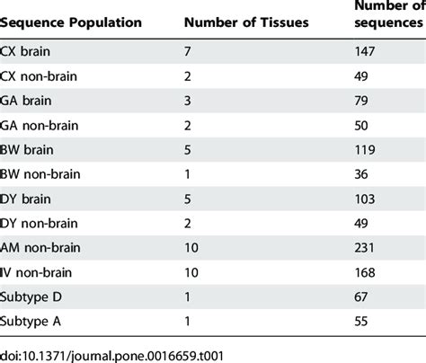 Sequences Used For Consensus Sequence Building Download Table