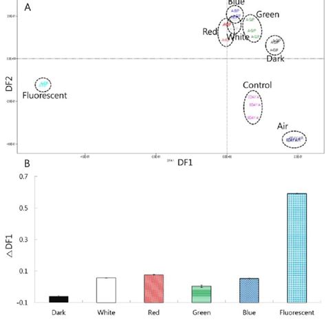 Dfa Plot Of The Obtained Data From Electronic Nose For Soybean Oil In Download Scientific
