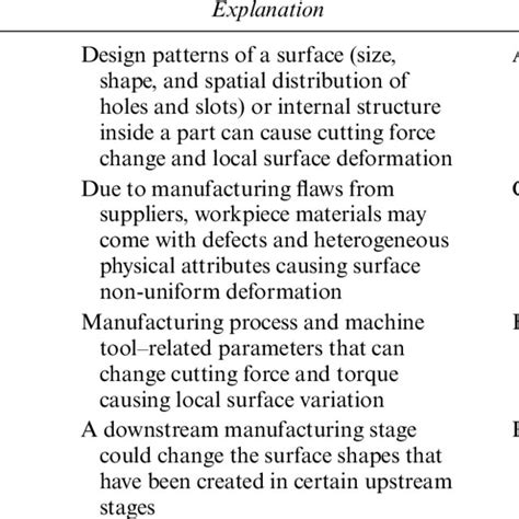 Factors That Impact Surface Height Variation Download Table