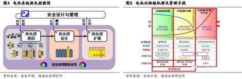 電動車的核心技術 電池管理系統 Bms
