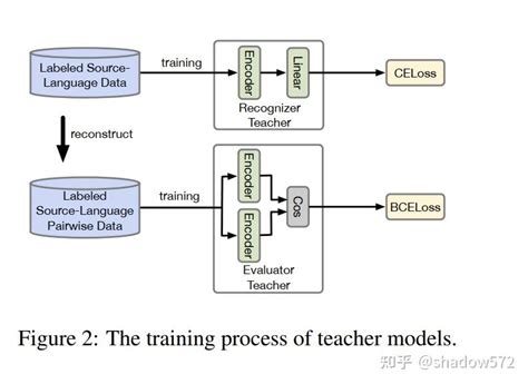 【论文笔记】an Unsupervised Multiple Task For Cross Lingual Named Entity Recognition 知乎