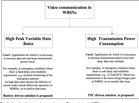 Figure 1 From Energy Efficiency Comparison Between Data Rate Control And Transmission Power