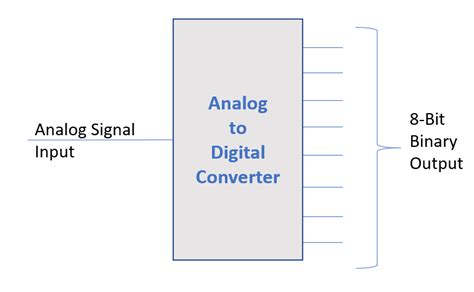 Analog To Digital Converter Basics Hardwarebee