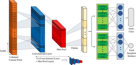 Architecture Of The Classifier Network Download Scientific Diagram
