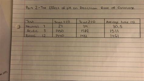 On Graph Paper Plot A Line Graph Of PH Vs Reaction Chegg Com