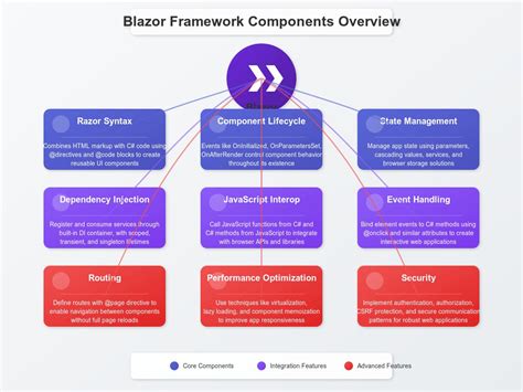 Blazor Webdevelopment Dotnet Csharp Webassembly Techskills