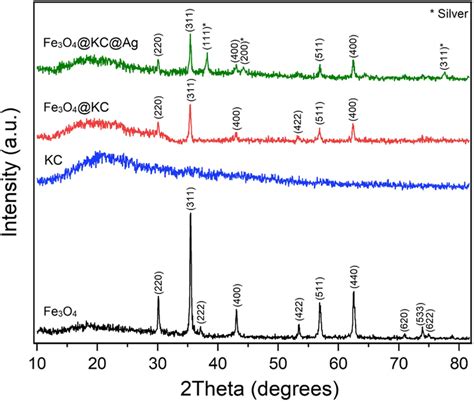 xrd patterns of a fe3o4 b kc c fe3o4 kc and d fe3o4 kc ag download scientific diagram
