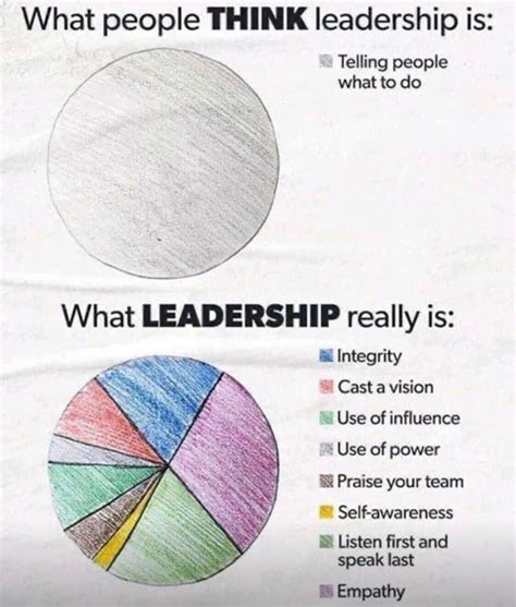 Leadership Characteristics What You Think Reham Makhlouf Posted On The Topic Linkedin