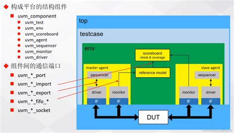 uvm实战——02构建一个简单的uvm平台 1 uvm平台中的关键组件 uvm实战 卷2 csdn博客