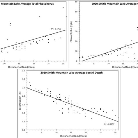 1 Trophic Status Parameters Total Nitrogen Total Phosphorus