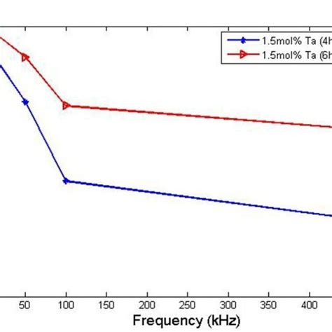 Room Temperature Dielectric Constant Of Samples Sintered At Optimum