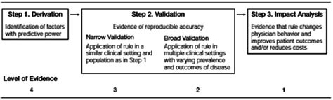 Development Of A Clinical Prediction Rule Download Scientific Diagram