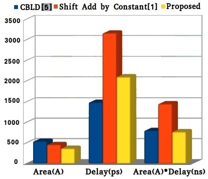 Graphical Analysis Of Area Delay And The Product Between Existing Download Scientific