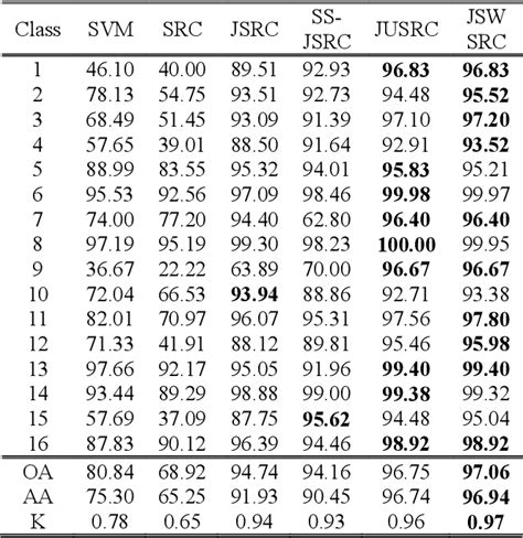 Table 2 From Hyperspectral Image Classification Based On Joint