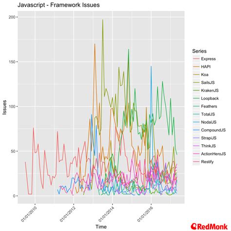 Language Framework Popularity A Look At Javascript July 2017