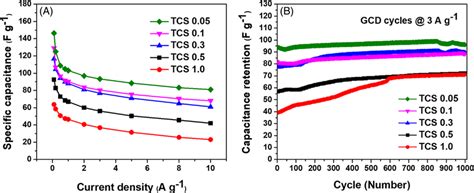Specific Capacitances Vs Current Densities Curve A And Capacitance Download Scientific