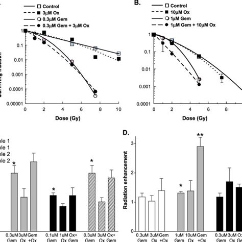 Pdf Radiotherapy Combined With Gemcitabine And Oxaliplatin In Pancreatic Cancer Cells