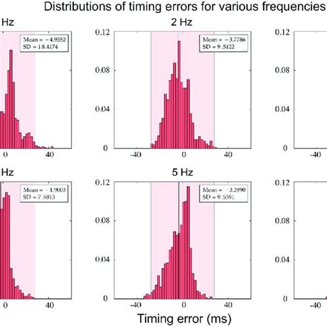 Timing Error Distributions Of Beat Times Histograms Of Timing Errors