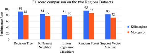 F1 Score Comparison On The Two Regions Datasets Download Scientific Diagram