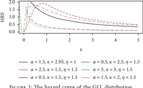Figure 1 From Bayesian And Classical Inference For The Generalized Log
