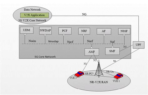 The 5g V2x Service Architecture 3 1 1 Nr V2x Qos Support For The Uu Download Scientific Diagram