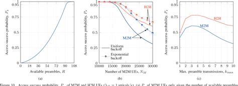 figure 10 from performance analysis and optimal access class barring