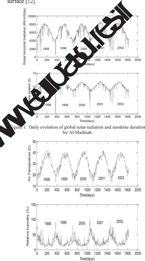 Figure From Bayesian Regularisation Network Based Models For Estimating Daily Global Solar