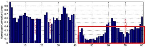 Simulation Results Of Truss Structure 1 Download Scientific Diagram