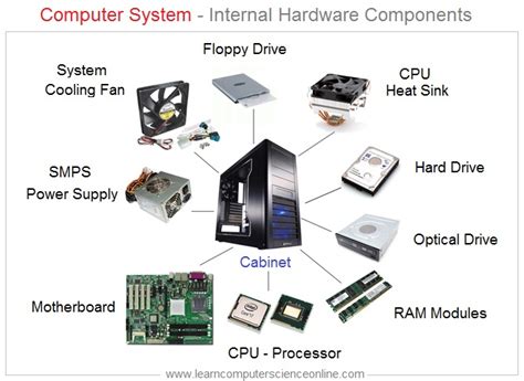 Computer Organization And Architecture Coa Tutorial With Examples Computer Organization And Architecture Coa Tutorial With Examples