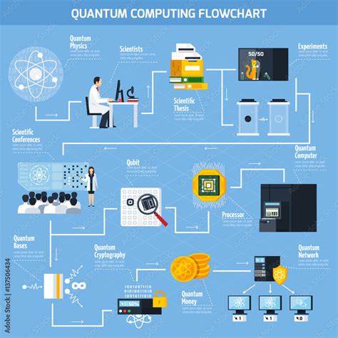 Photo And Art Print Quantum Computing Flat Flowchart Macrovector