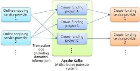 Figure 1 From Utilizing A Distributed Publishsubscribe System For