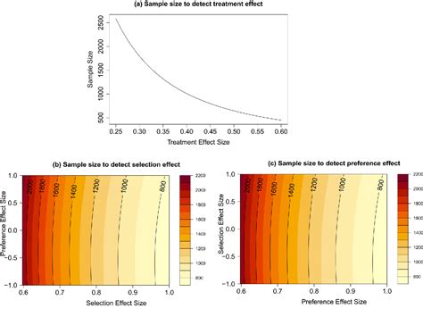 Figure 1 From Design And Analysis Of Partially Randomized Preference Trials With Propensity