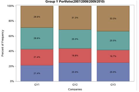 Sas Visual Analytics How To Make A 100 Stacked Chart Using The Following 2 Charts In Sas