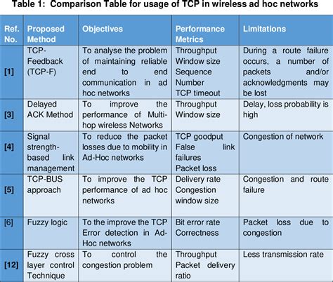 table 1 from a review of various approaches to improve usage of tcp in