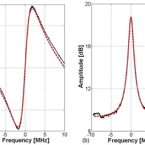 Experimental Data Black Solid Line And Curve Fitting Red Dotted