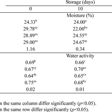 Moisture Content And Water Activity Of Sun Dried Hanwoo Beef Jerky