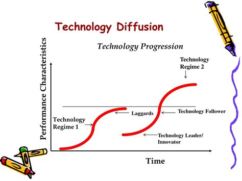 Ppt Technology Absorption And Diffusion Powerpoint Presentation Id