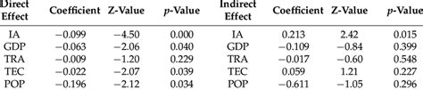 Inverse Distance Based Spatial Weights Matrix Download Scientific