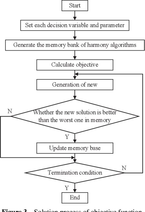 Figure 3 From Design Of Routing Algorithm For Communication Of Power