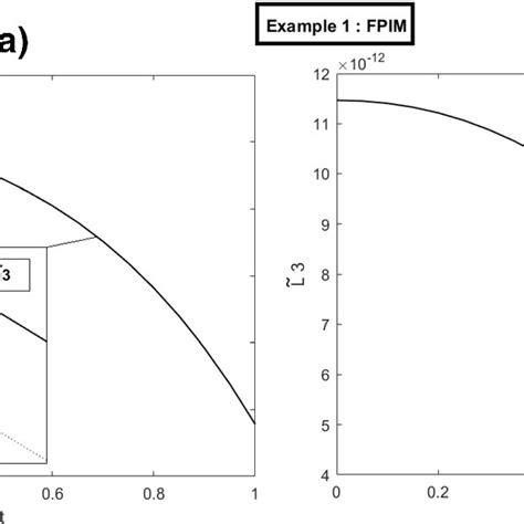 Vim Method In Example 41—plots Of U3documentclass 12pt Minimal